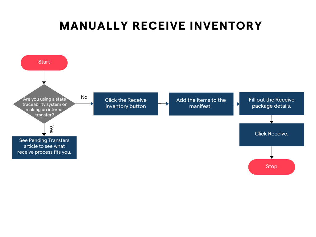 Receive inventory manually in Dutchie POS – Dutchie Help Center
