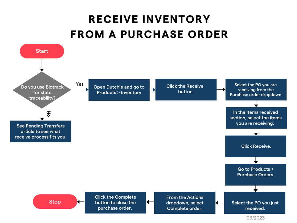Receive inventory from a purchase order – Dutchie
