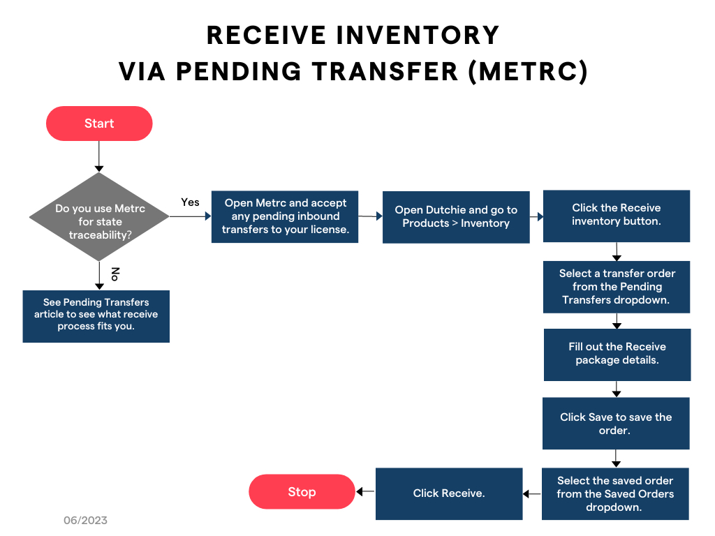 Use the pending transfer tool to receive inventory from your state ...