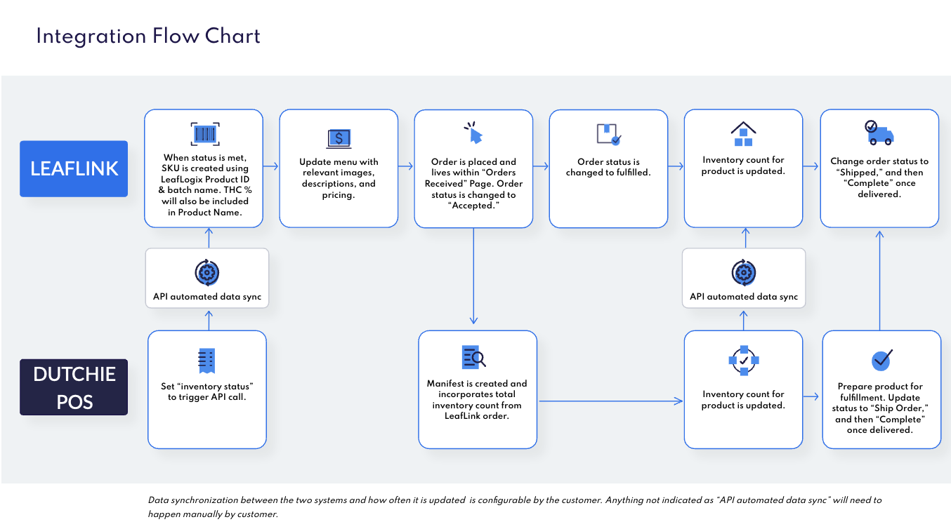 Leaflink Dutchie Pos Integration Guide Dutchie Help Center