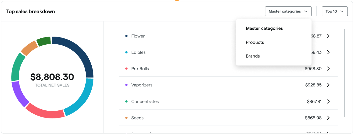 Budtender performance report overview – Dutchie Help Center