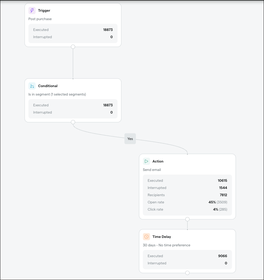 Workflow management: How to build campaign workflows that engage ...